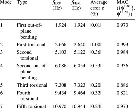 Calibration Results Of The Fe Model Comparison Between Experimental Download Table