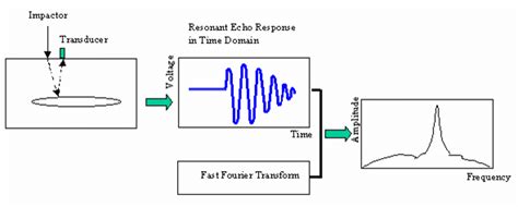 Schematic Of Impact Echo Approach In NDT E Courtesy Of L Olson Download Scientific Diagram