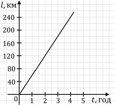 За графіком залежності шляху від часу для рівномірного руху визначте швидкість руху тіла