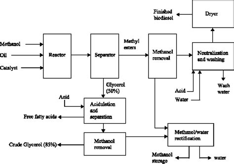 Biodiesel Production Process Flow Diagram