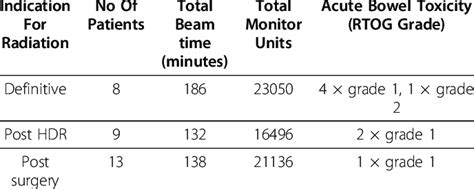 For Radiotherapy Total Beam Times Monitor Units And Acute Rectal Download Scientific Diagram