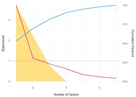 How Many Factors To Retain In Factor Analysis R Bloggers