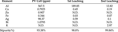 The Concentration Of Metal Impurity In Silicon Purification Process Download Scientific Diagram