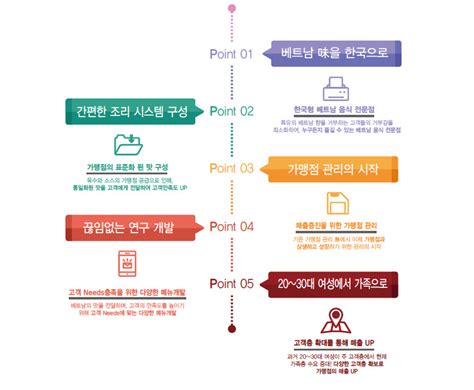 프랜차이즈 사업소개서