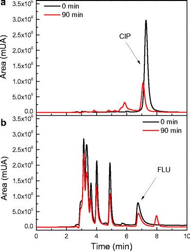 Hplc Fl Chromatograms Before And After 90 Min Photo Fenton Degradation Download Scientific