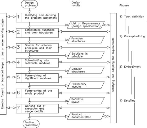 Design Methodology According To Vdi 2221 4344 45 Download Scientific Diagram
