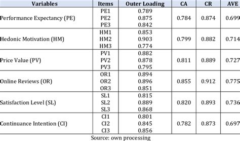 Results From The Measurement Model Estimation Download Scientific Diagram
