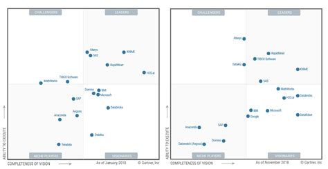 A Tavalyi és Idei Gartner Mq Egymás Mellett