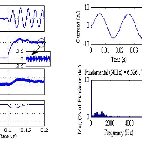 Response Of Stator Current Torque Flux And Rotor Speed At 1000 Rpm