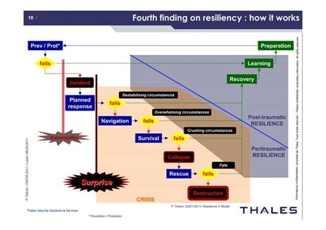 Critical Infrastructure Resilience Ppt