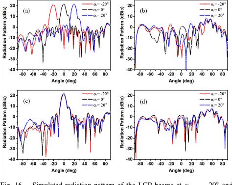 Figure 16 From Compact Dual Circularly Polarized Reflectarray Antenna Using Semicircle Strips