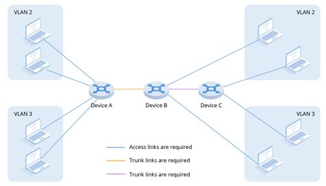 Vlan Port Types Access Vs Trunking Vs Hybrid