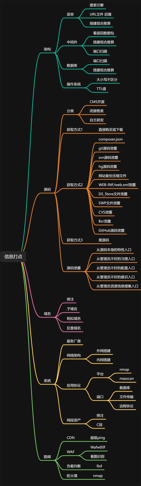 07 信息打点 获取源码 资产泄漏andcms 识别andgit 监控andsvnanddsstoreand备份 Chenhongl 博客园