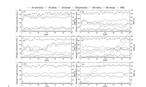 Reactor Performance Under Different Condition Download Scientific
