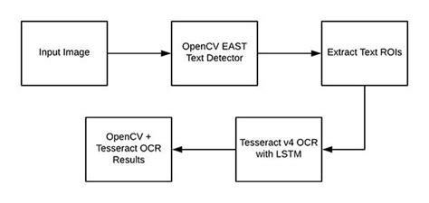 文本的检测、识别实战：使用 Tesseract 进行 Opencv Ocr 和文本识别 知乎