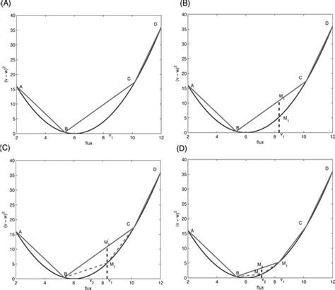 Schematic Illustration Of Adaptive Linearization Solution Strategy To