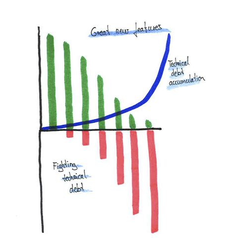 Technical Debt And Refactoring Kevcodez Developer Blog
