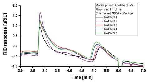 Investigating Solvent Induced Ionic Interaction In Water Soluble