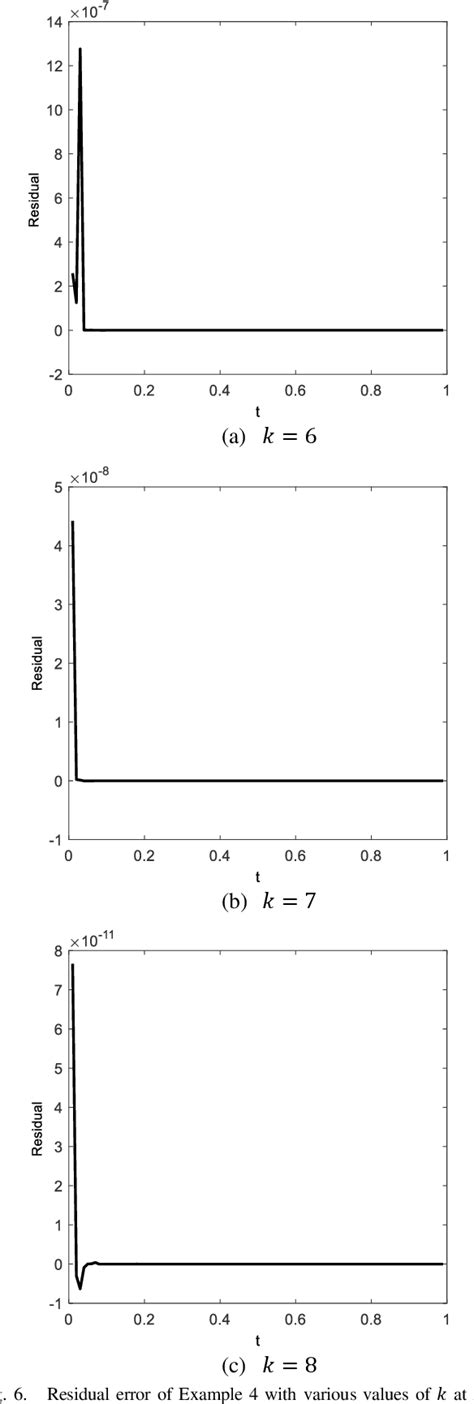 Figure 6 From An Iterative Algorithm For Numerical Solution Of Nonlinear Fractional Differential