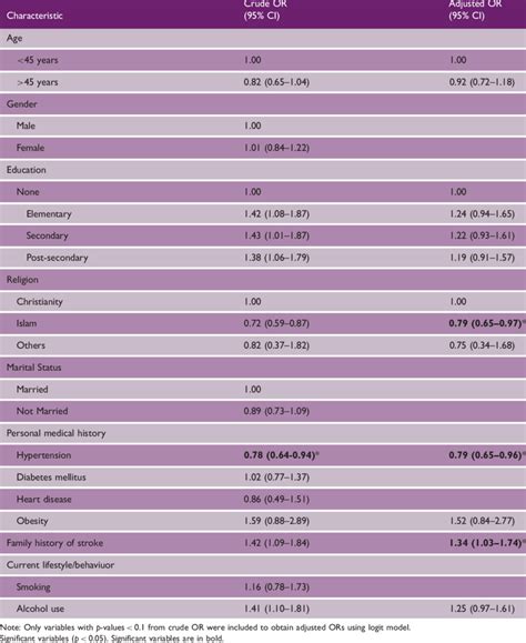 Demographic And Clinical Characteristics Associated With Willingness To