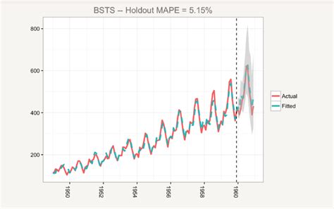 R Production Of A Bsts Mean Absolute Percentage Error Mape Plot
