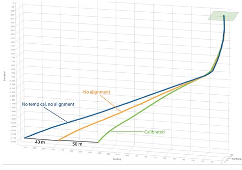 The Importance Of Instrument Calibration Part 1 Coring Magazine