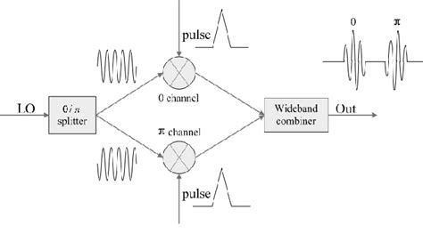 Figure 1 From A Carrier Suppressed Balance Bpsk Modulator For Impulse Radio Ultra Wideband