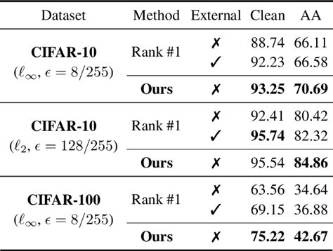 Table 1 From Better Diffusion Models Further Improve Adversarial Training Semantic Scholar