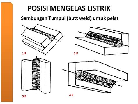Jenis Sambungan Kimpalan Shieldedmanual Metal Arch Welding Smawmmaw By Drs J Zak Peacock