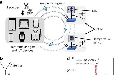tech xplore on linkedin battery free technology can power electronic