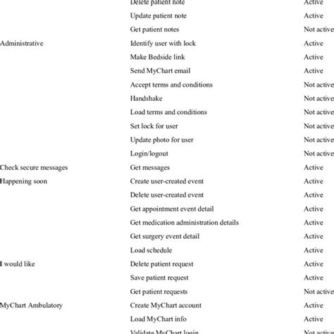 Active And Inactive Mychart Bedside Users Actions Download