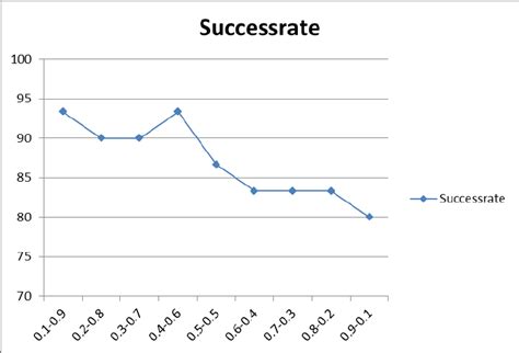 Success Rate Of Multimodal Biometric System With Face And Fingerprint Download Scientific Diagram