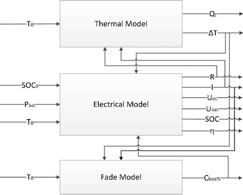 Coupled Battery Model Download Scientific Diagram