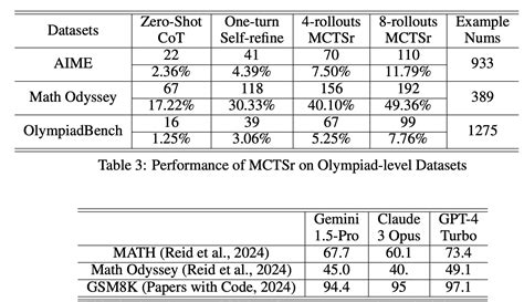 Mct Self Refine Enhancing Mathematical Reasoning In Language Models