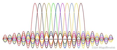 Ofdm系统信道估计误码率matlab仿真对比lslmmselr Lmmse三种信道估计算法lmmse信道估计 Csdn博客