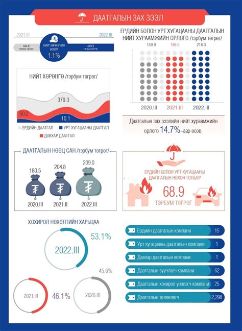 Даатгалын салбарын хөрөнгийн хэмжээ өмнөх оны мөн үеэс 1 1 хувиар өсөж 449 6 тэрбум төгрөгт