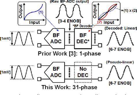 Figure From A VCO Based ADC Employing A Multi Phase Noise Shaping Beat Frequency Quantizer For