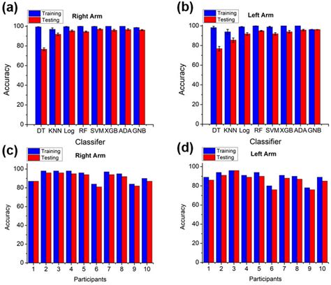 Training And Testing Accuracy Of Each Classifier From Data Collected