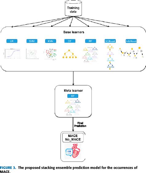 Figure 3 From A Stacking Ensemble Prediction Model For The Occurrences
