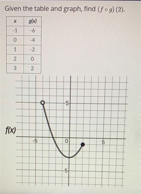 Solved Given The Table And Graph Find Fog 2 X G X 1 Chegg Com