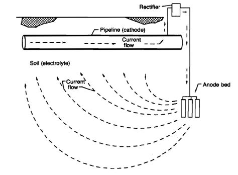 Pipeline Cathodic Protection With Impressed Current Rectifier