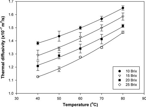 Thermal Diffusivity Of Papaya Puree At Different Soluble Solids Download Scientific Diagram