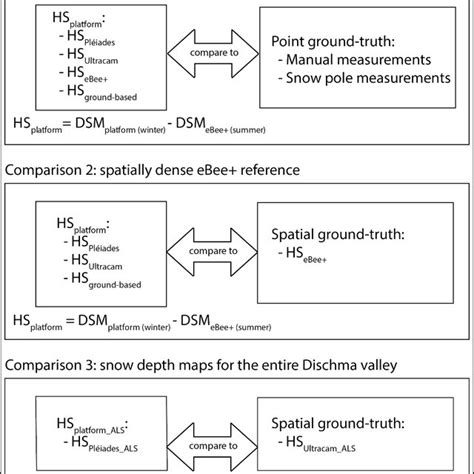 Flowchart Illustrating The Three Comparisons Strategies Download Scientific Diagram