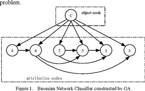 Figure 1 From Steganalysis Based On Bayesion Network And Genetic