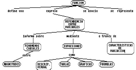 Mapa Conceptual De Funciones Polinomiales Hayes