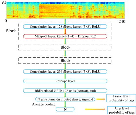 crnn model structure n denotes the number of sound event classes