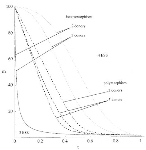 Comparison Of The Conditions On M And T For A Stable Polymorphism And