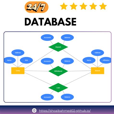 Design Database Sql And Nosql Erd Diagamqueries Oracle And Access