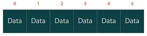 Understanding Php Arrays Devops Devsecops Sre Dataops Aiops