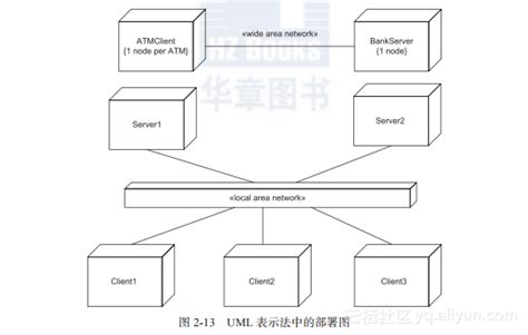 《软件建模与设计 uml、用例、模式和软件体系结构》一一2 9 部署图 阿里云开发者社区